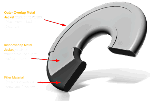 Double Jacketed Gaskets - Fraktalseals